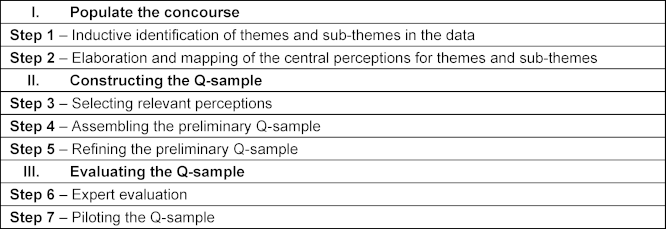 How to design a Q-sample: A seven-step approach based on interview data ...